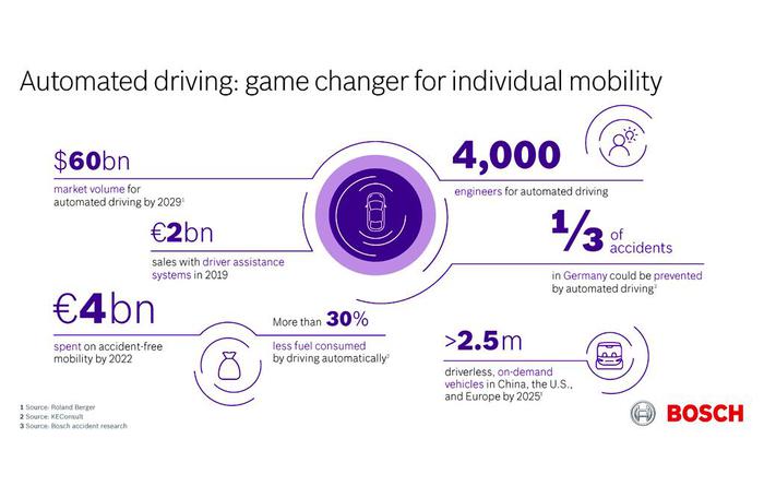 Bosch, nel 2018 ricavi a 77,9 mld euro nonostante la debolezza dei ...